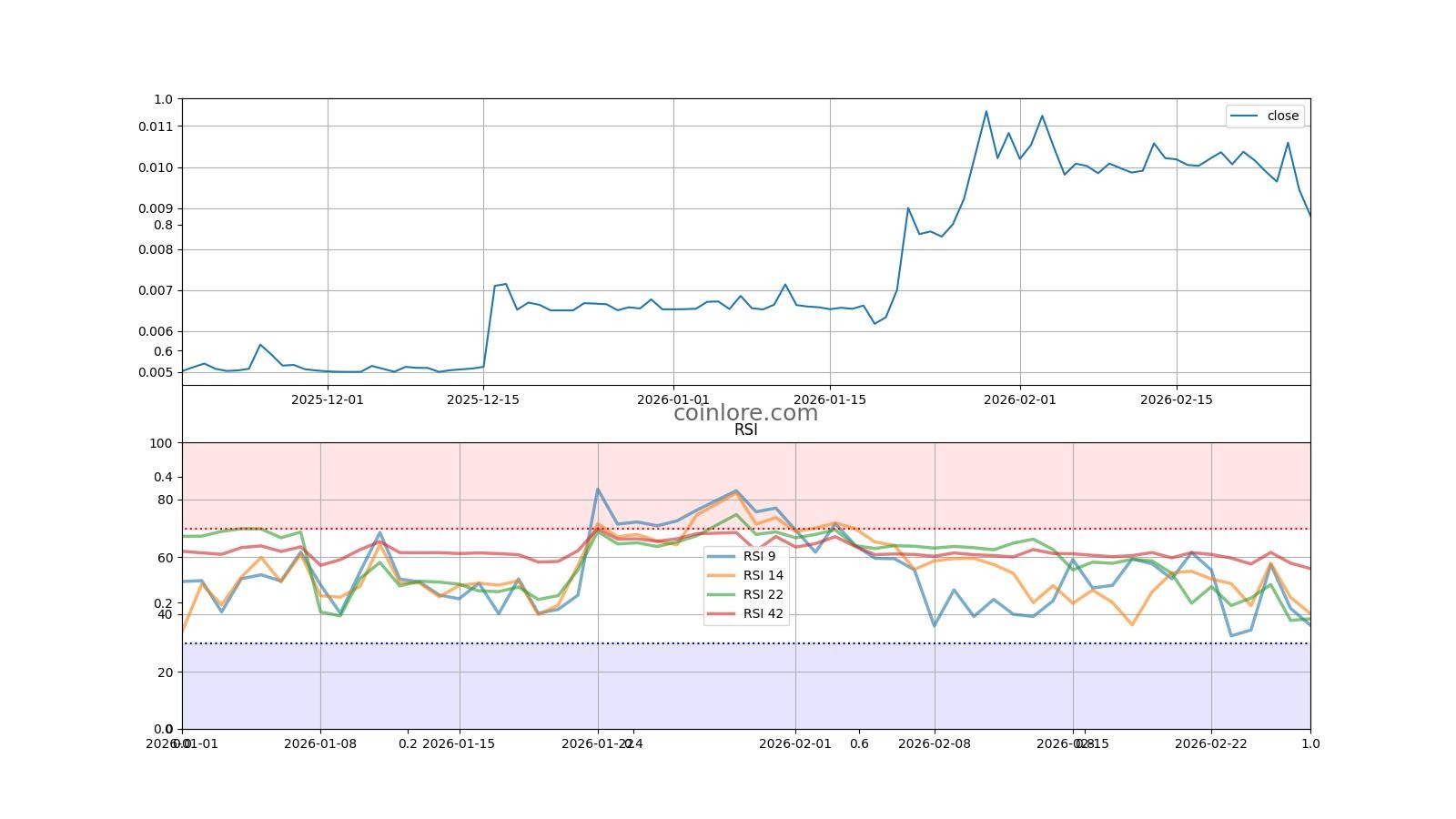 Aeternity RSI indicator