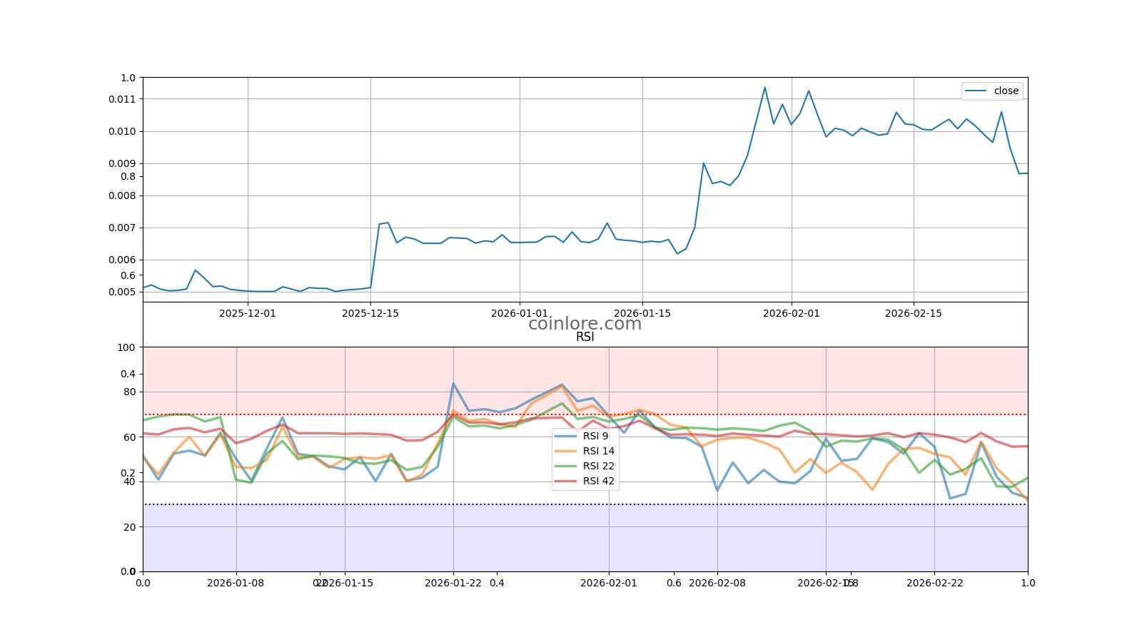 Aeternity RSI indicator
