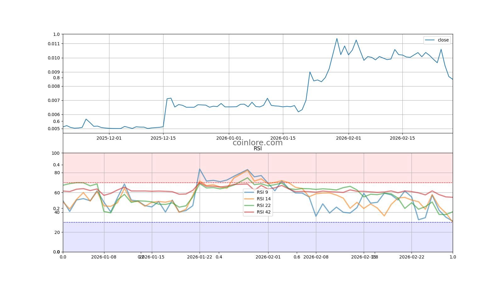 Aeternity RSI indicator
