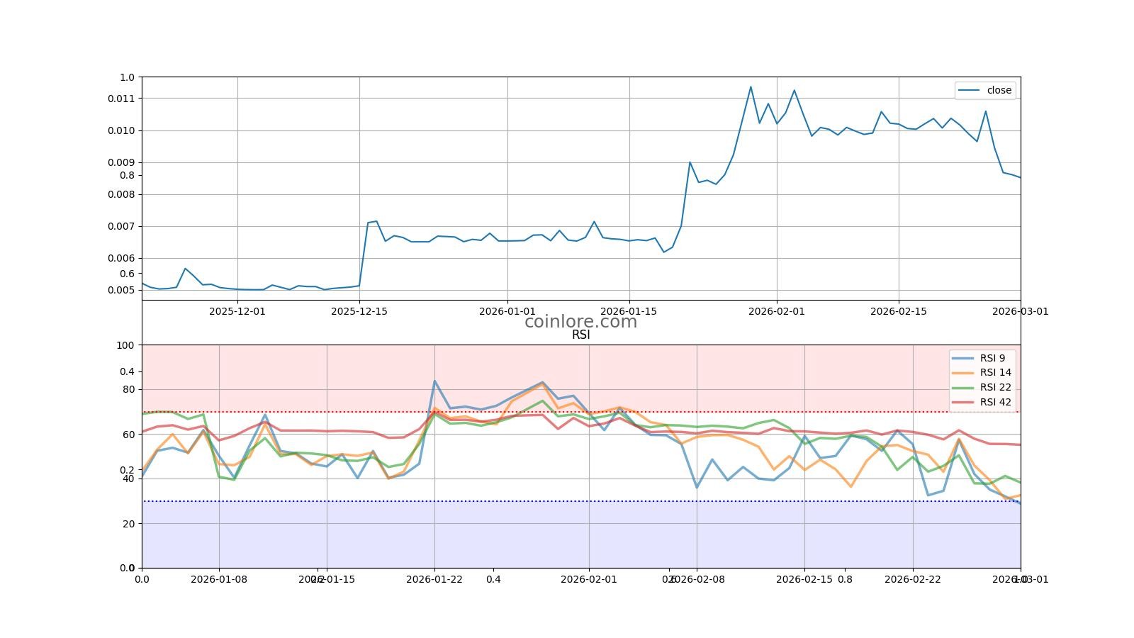 Aeternity RSI indicator