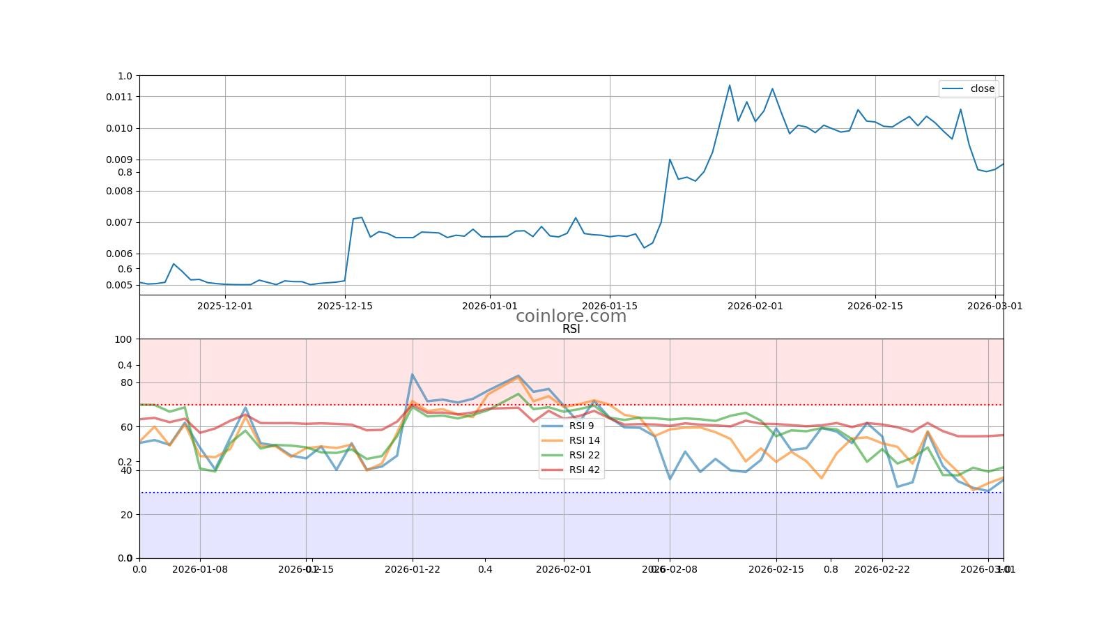 Aeternity RSI indicator