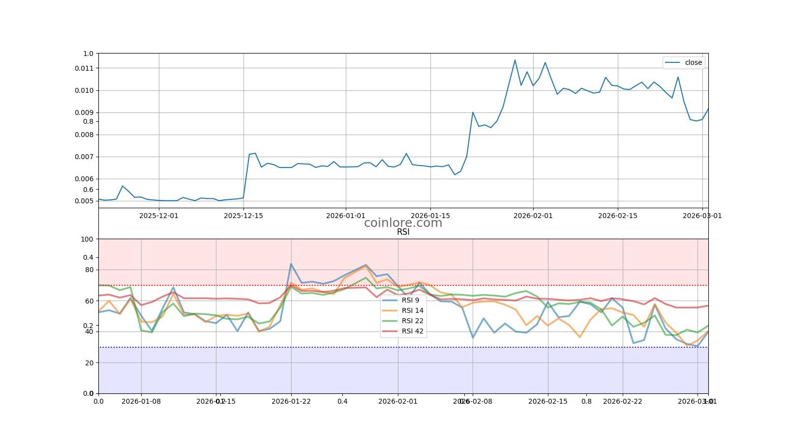Aeternity RSI indicator