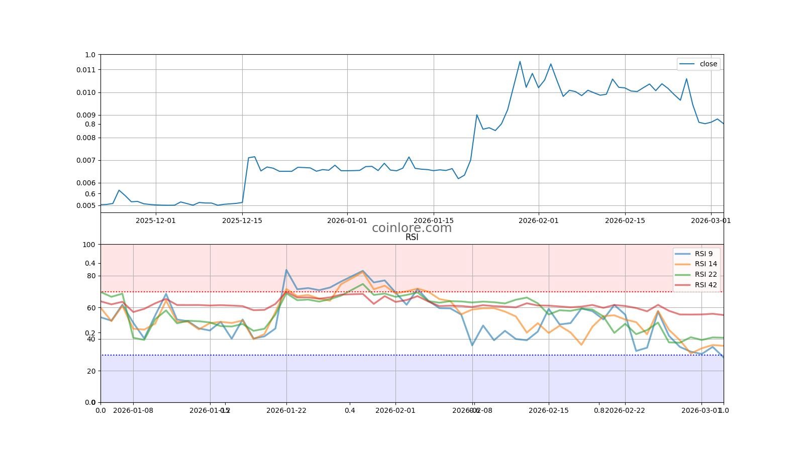 Aeternity RSI indicator
