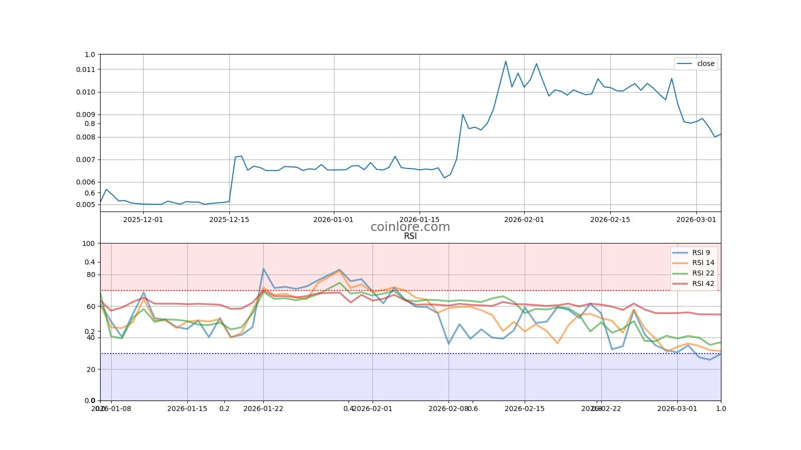 Aeternity RSI indicator