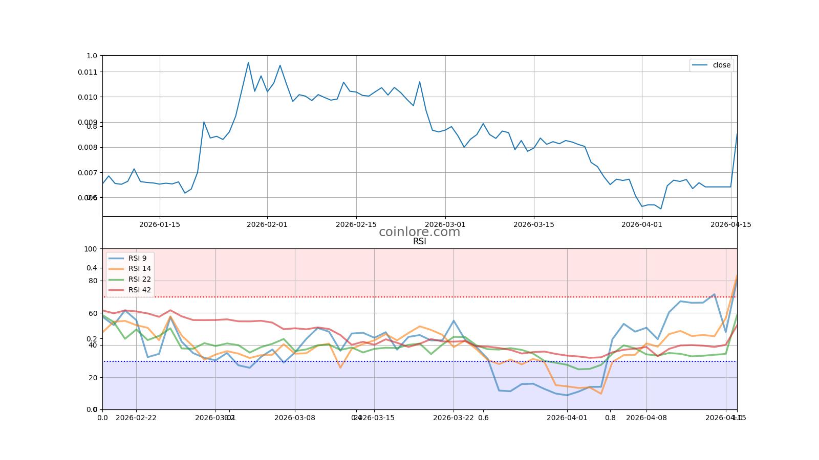 Aeternity RSI indicator