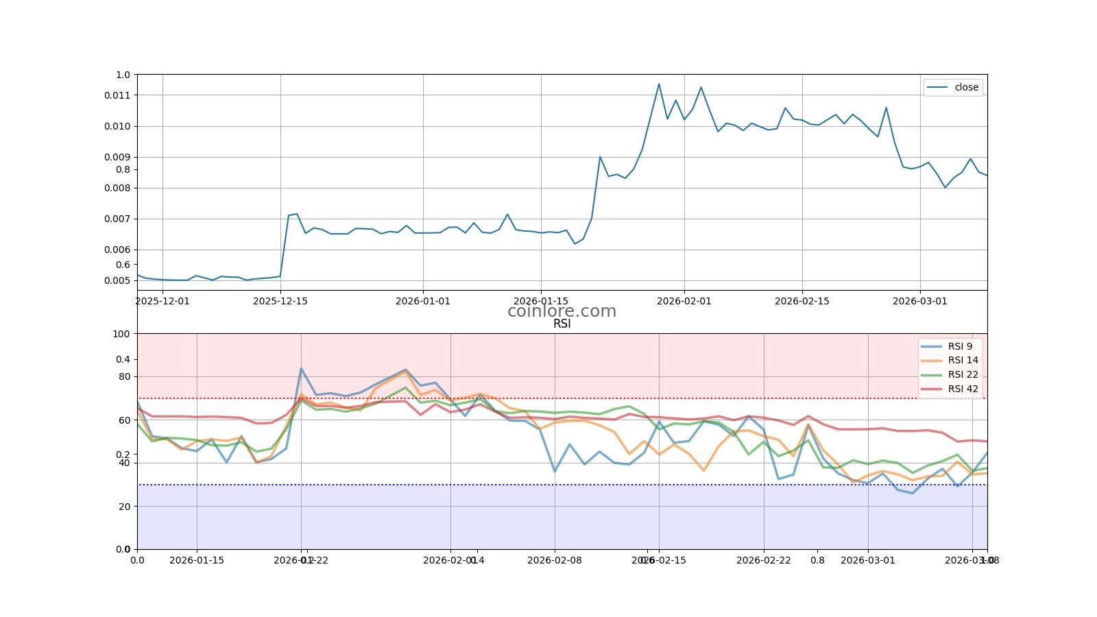 Aeternity RSI indicator