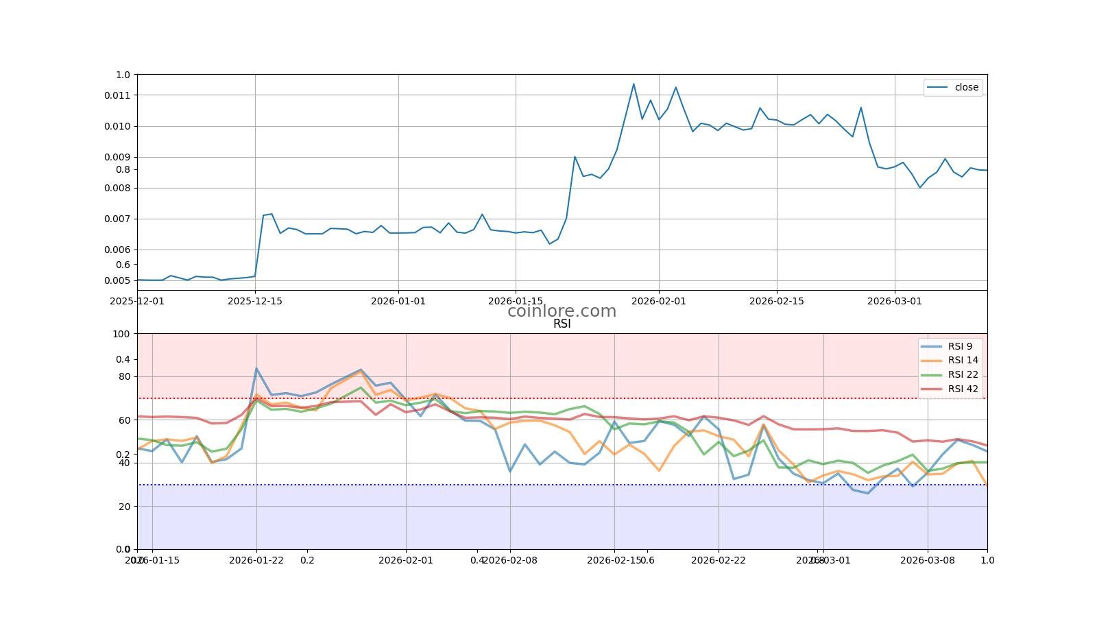 Aeternity RSI indicator