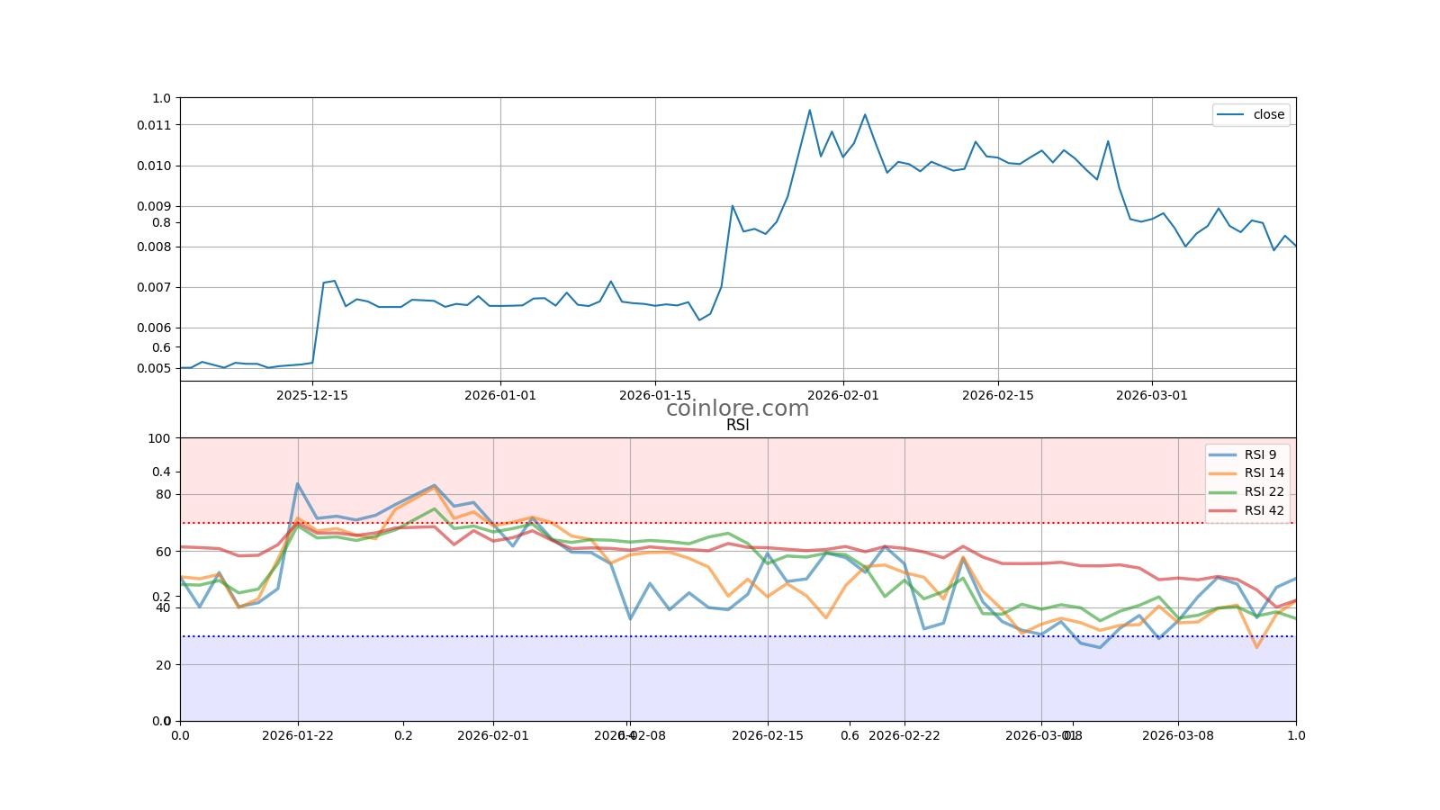 Aeternity RSI indicator