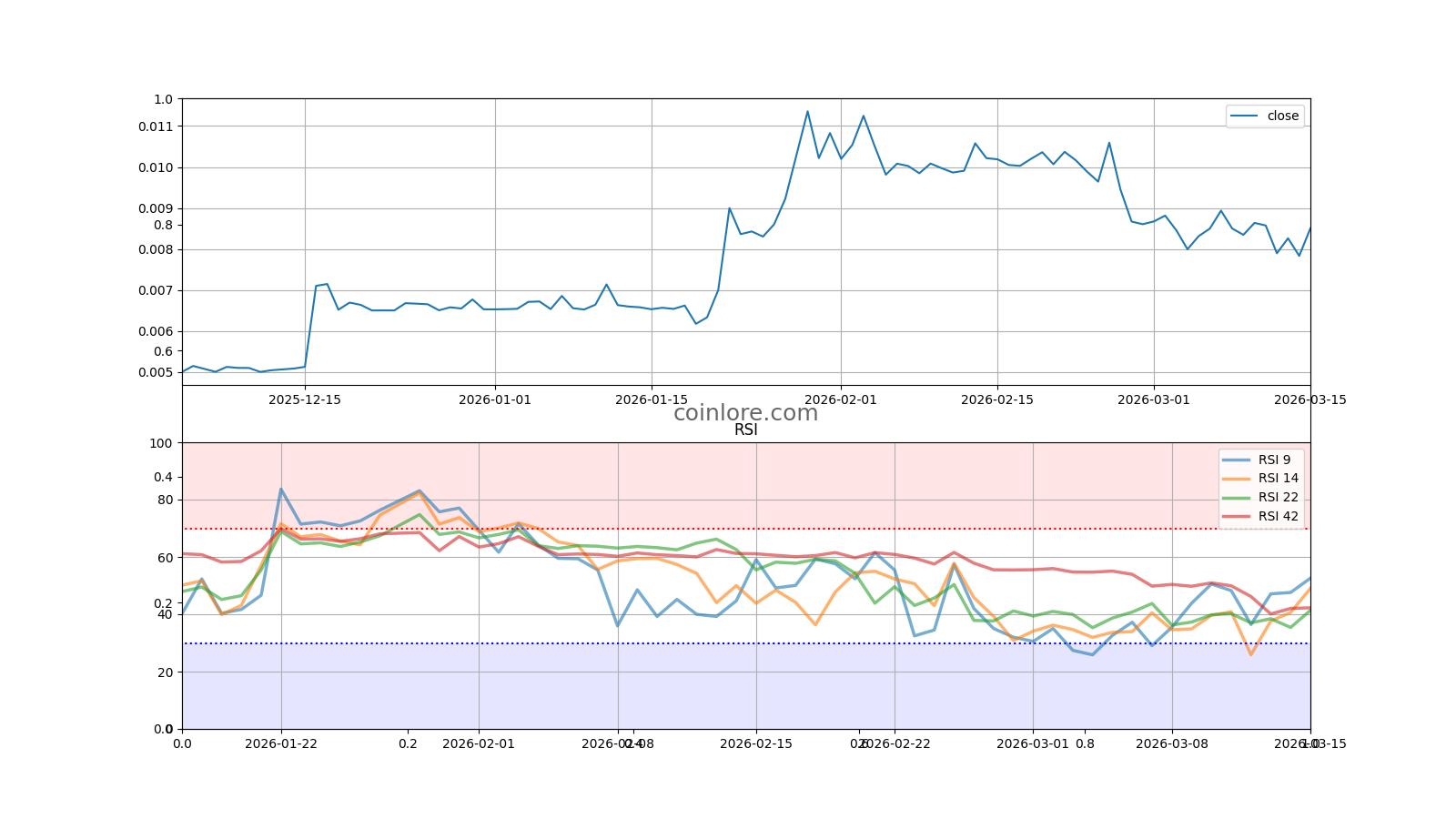 Aeternity RSI indicator