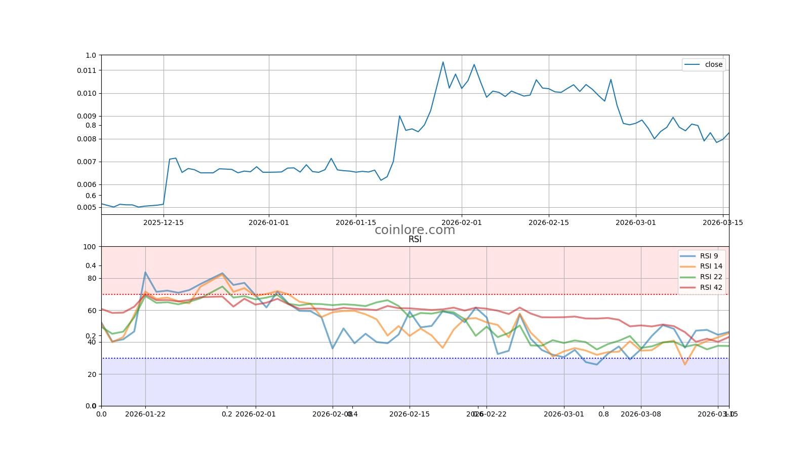 Aeternity RSI indicator
