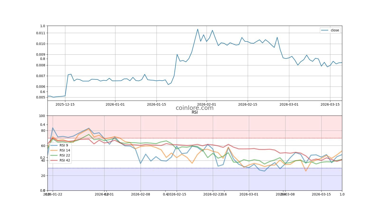 Aeternity RSI indicator