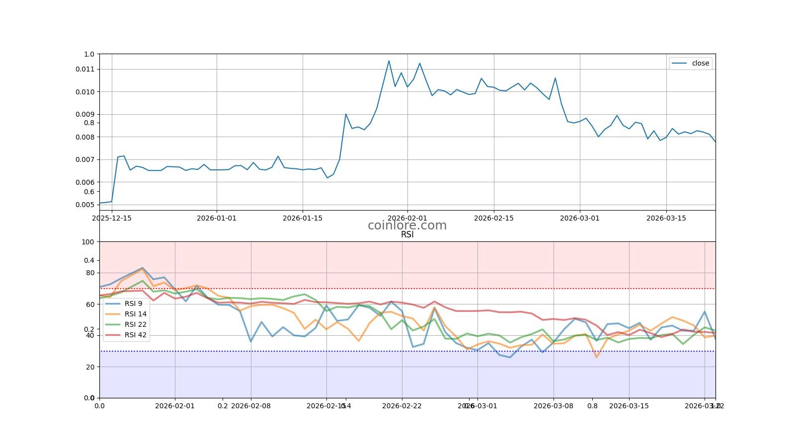 Aeternity RSI indicator