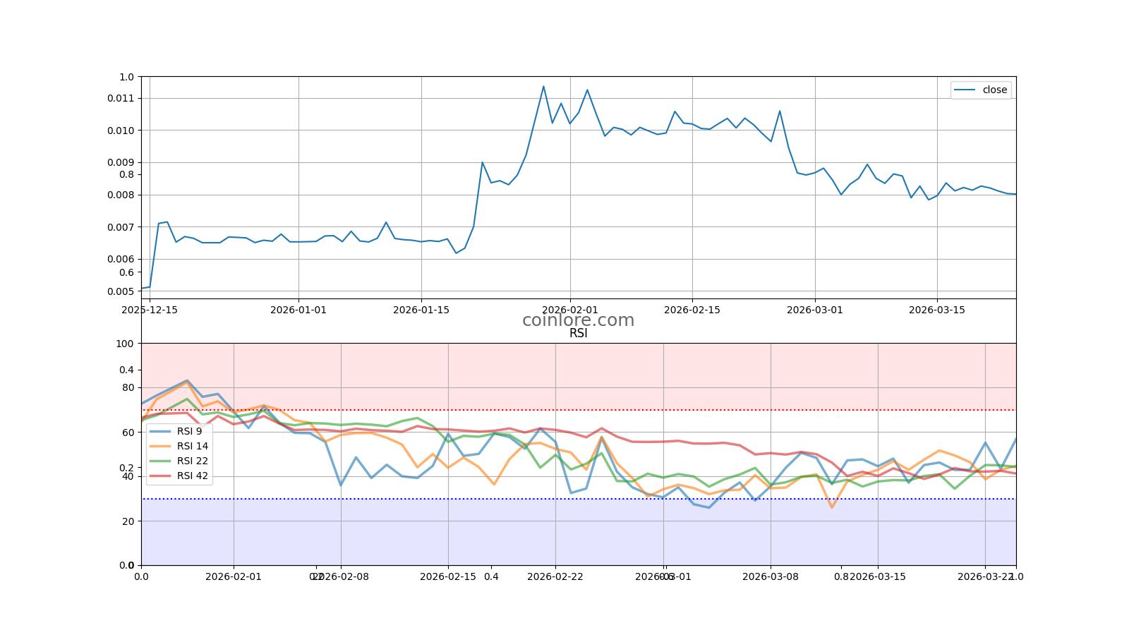 Aeternity RSI indicator