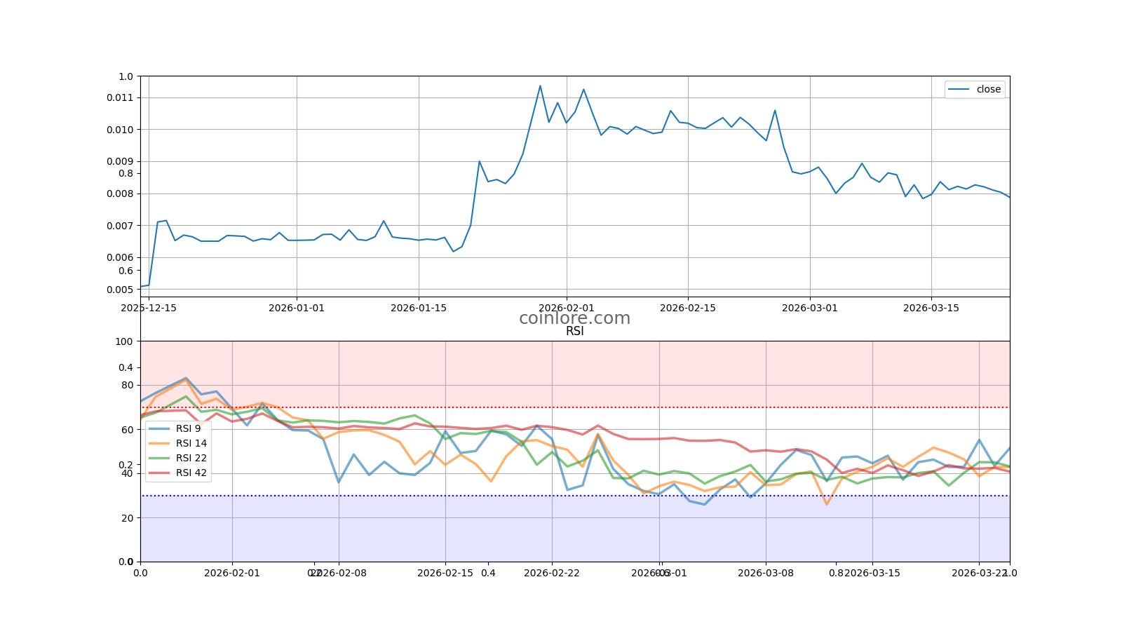 Aeternity RSI indicator