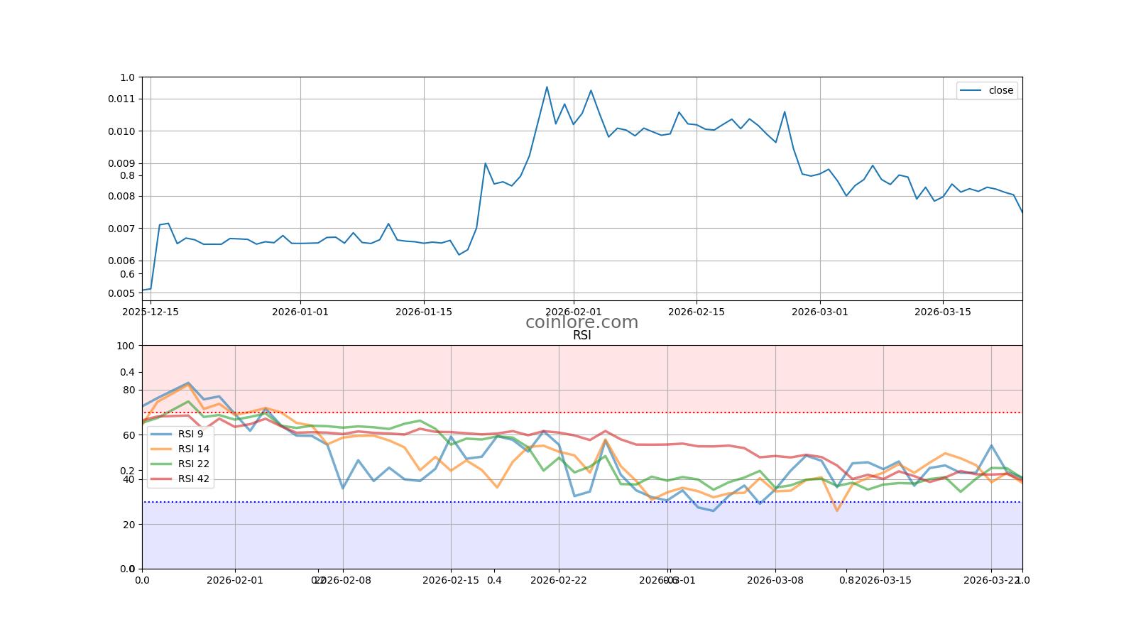 Aeternity RSI indicator