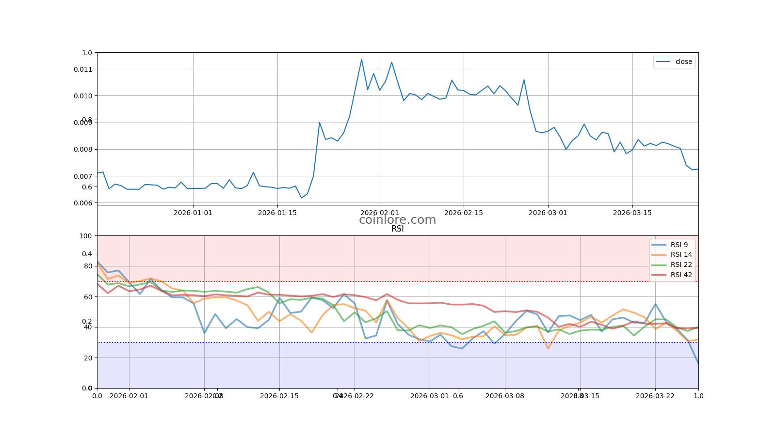 Aeternity RSI indicator