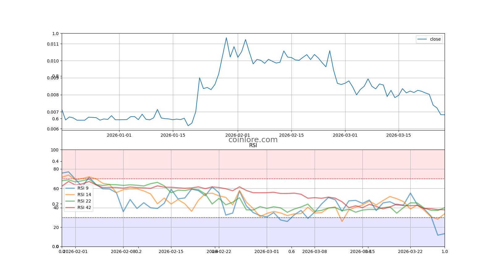 Aeternity RSI indicator