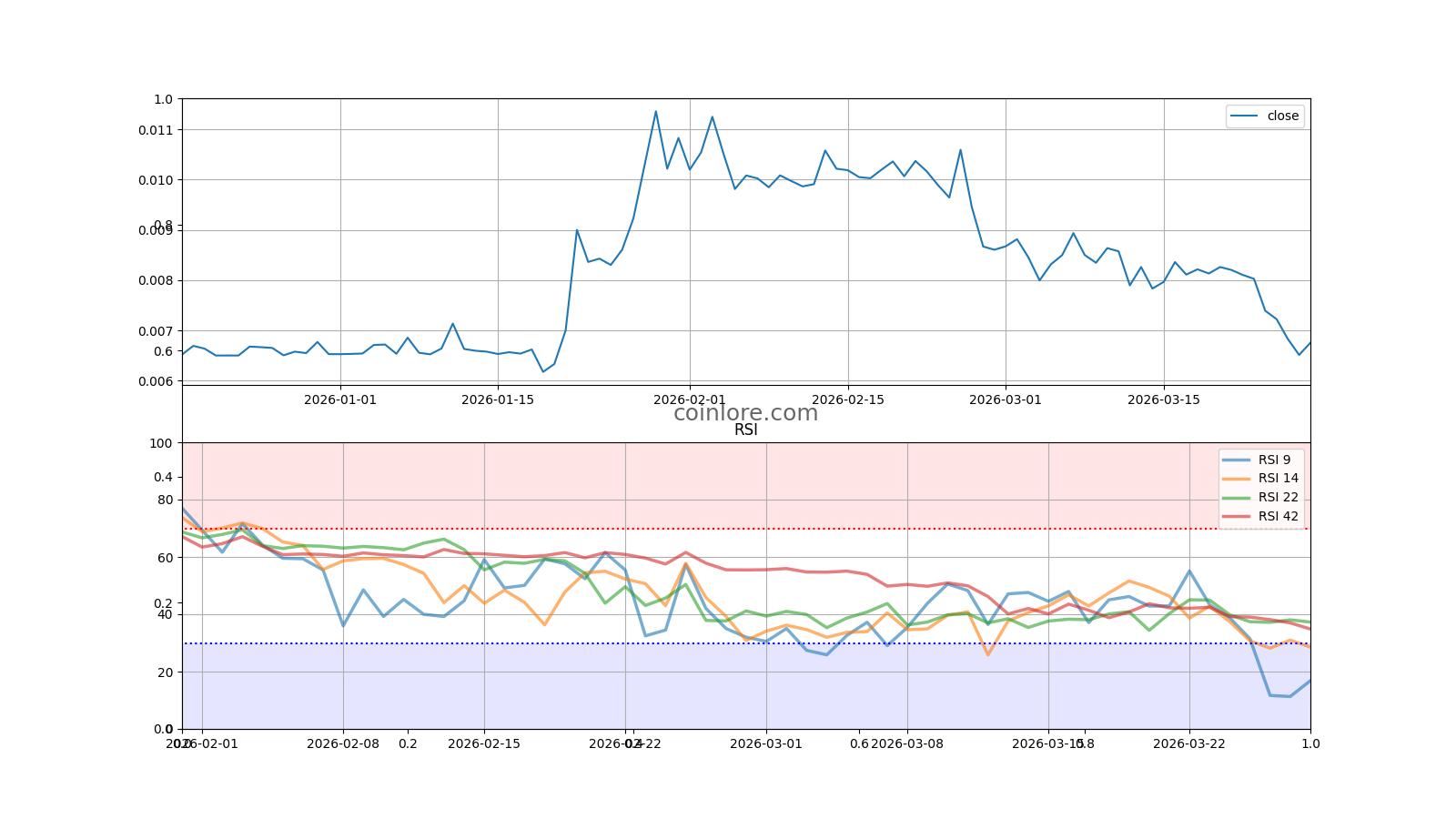 Aeternity RSI indicator