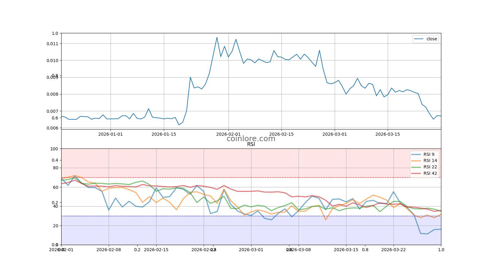 Aeternity RSI indicator