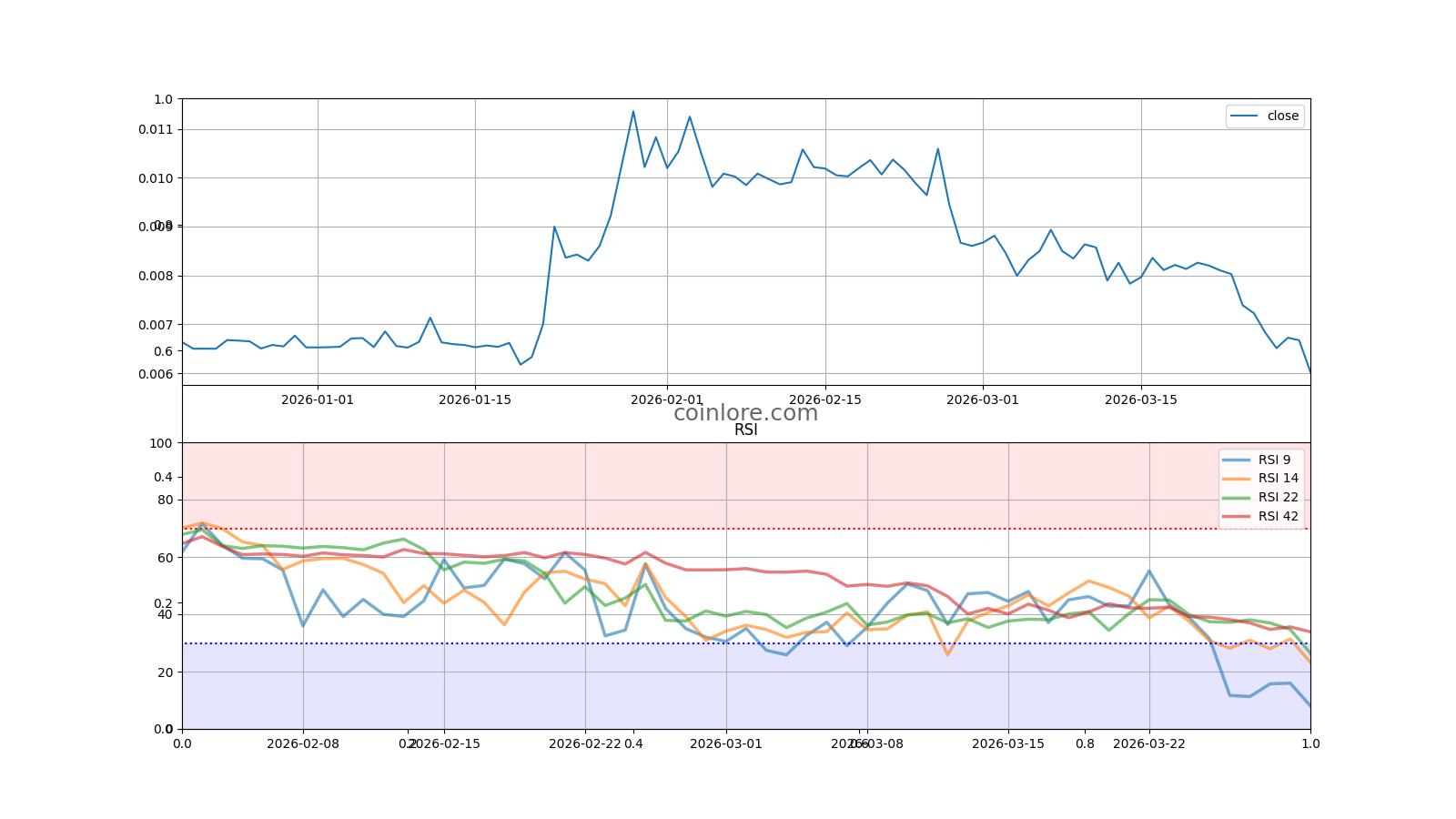Aeternity RSI indicator