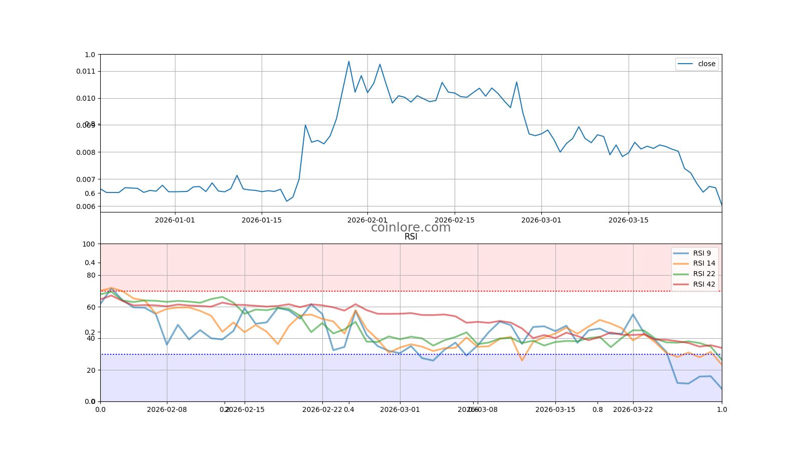 Aeternity RSI indicator