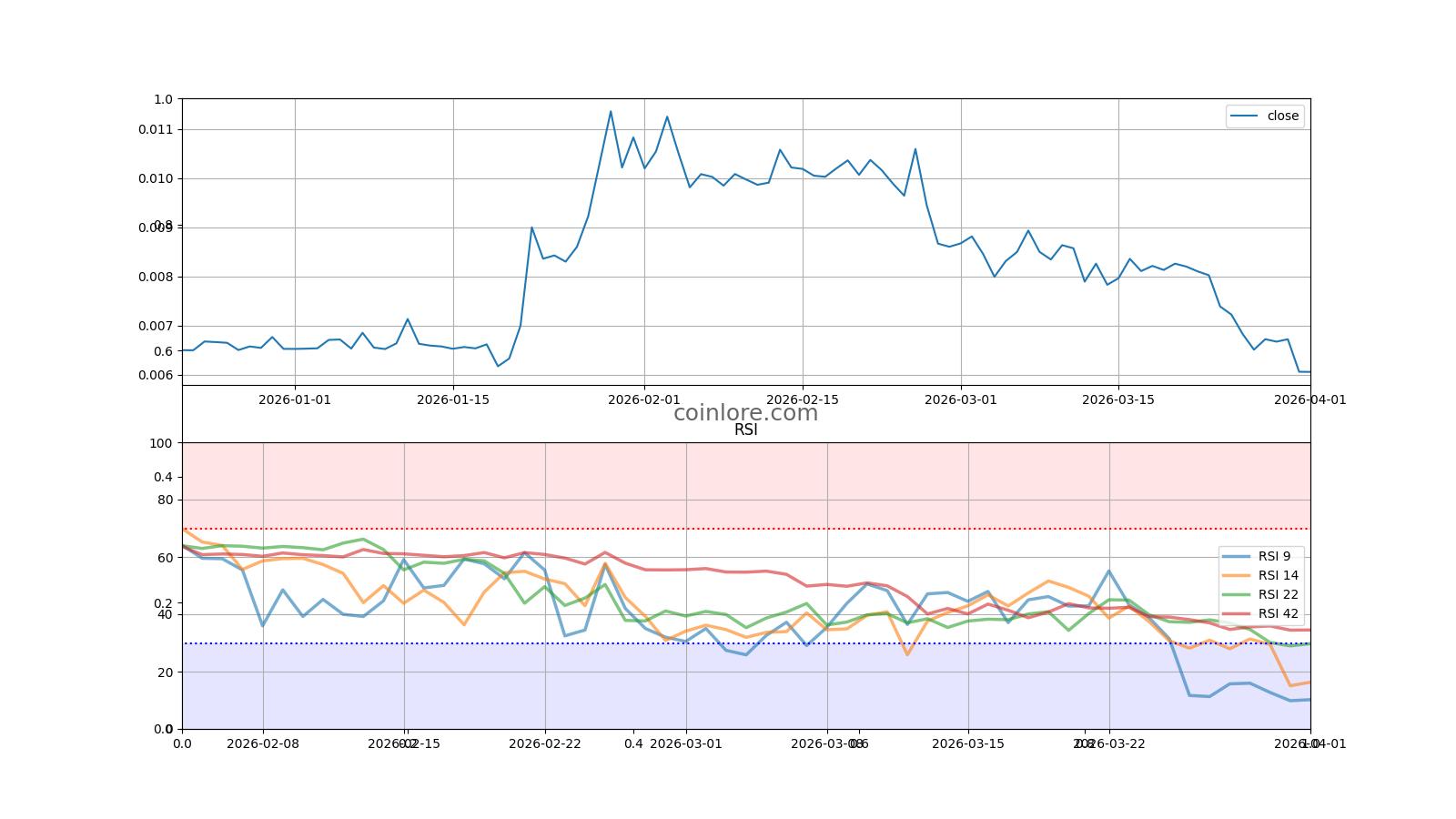 Aeternity RSI indicator