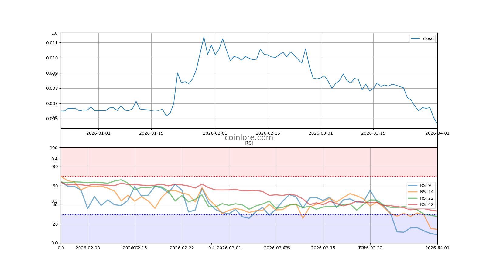 Aeternity RSI indicator