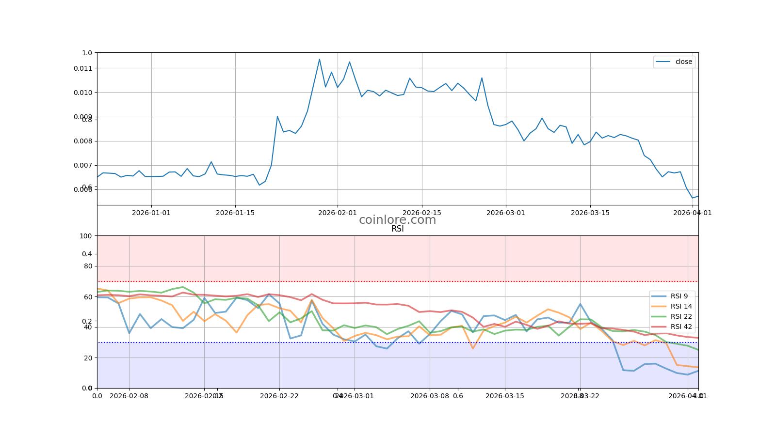 Aeternity RSI indicator