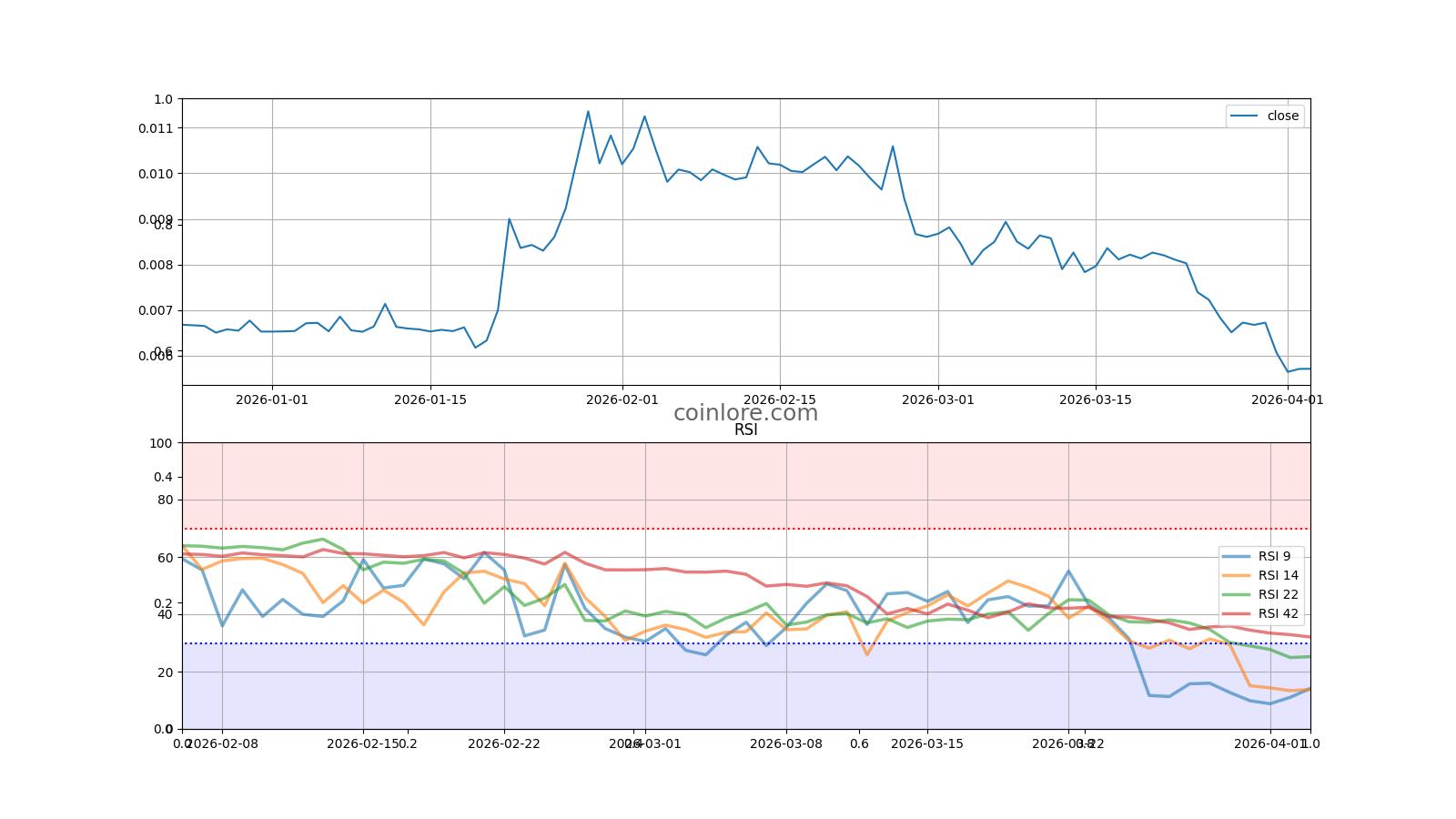 Aeternity RSI indicator