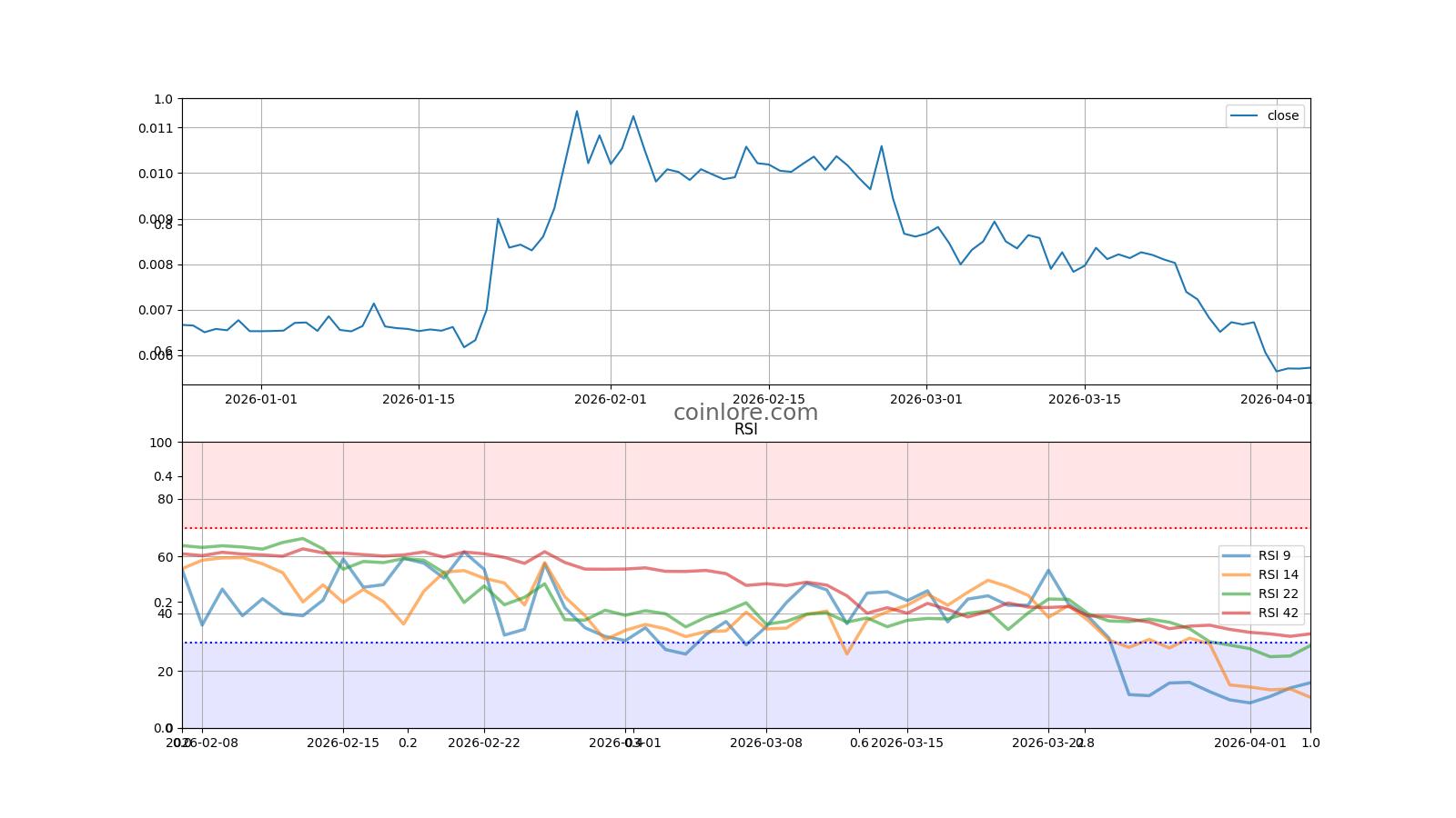 Aeternity RSI indicator