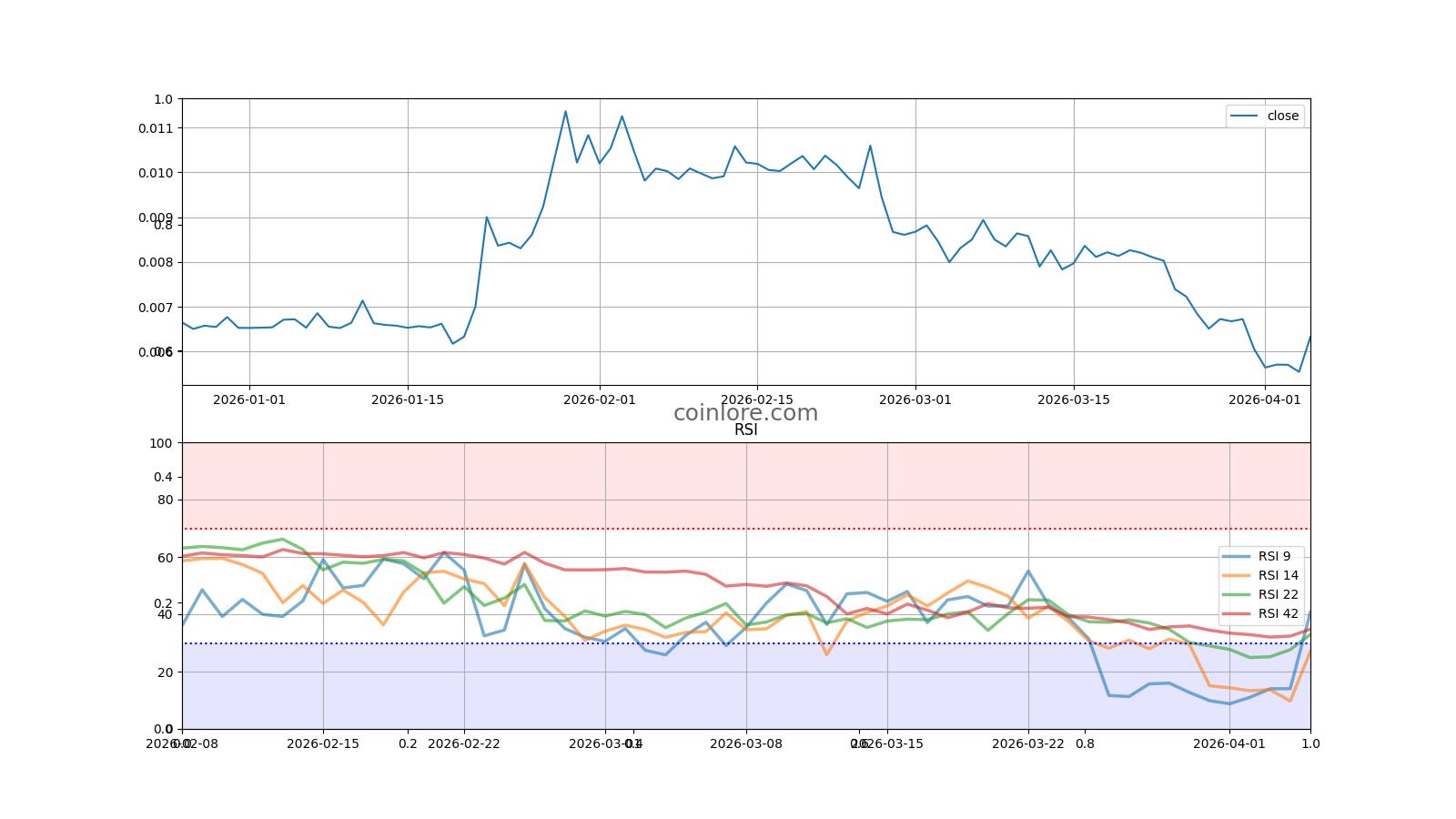 Aeternity RSI indicator
