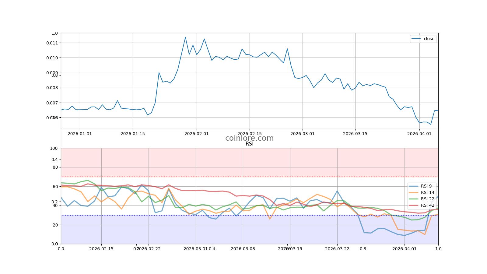 Aeternity RSI indicator