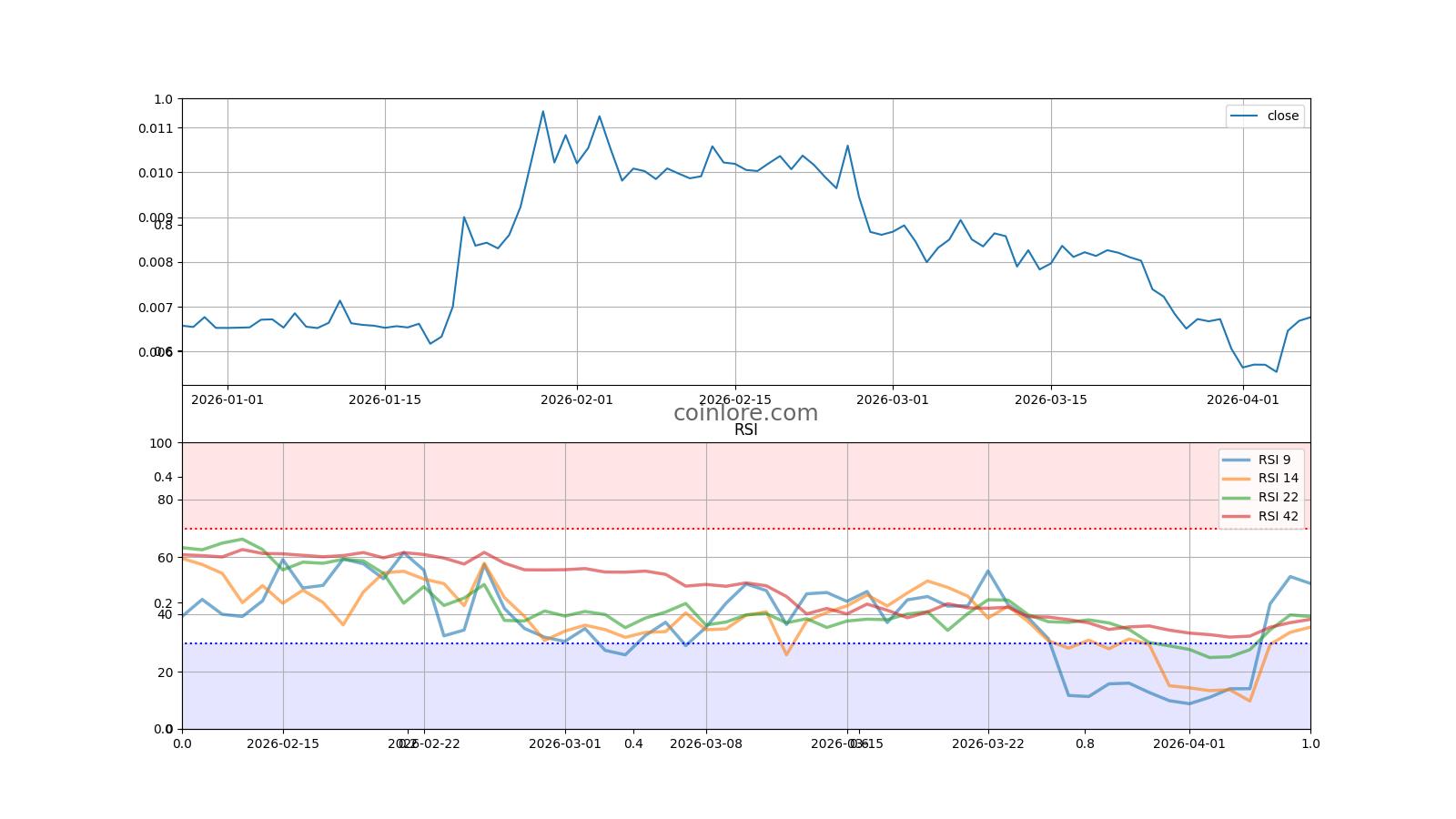 阿姨币 RSI indicator