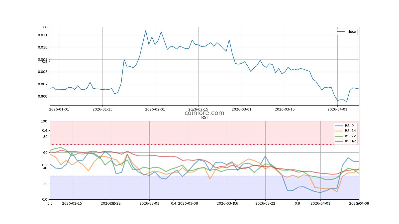 阿姨币 RSI indicator