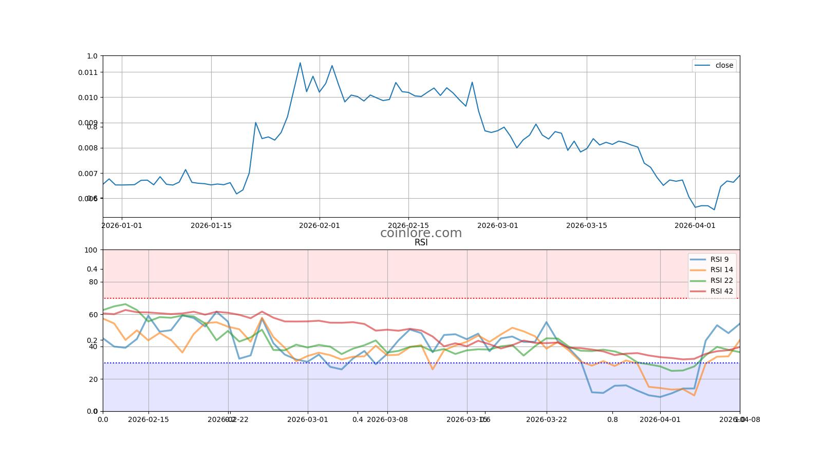 Aeternity RSI indicator