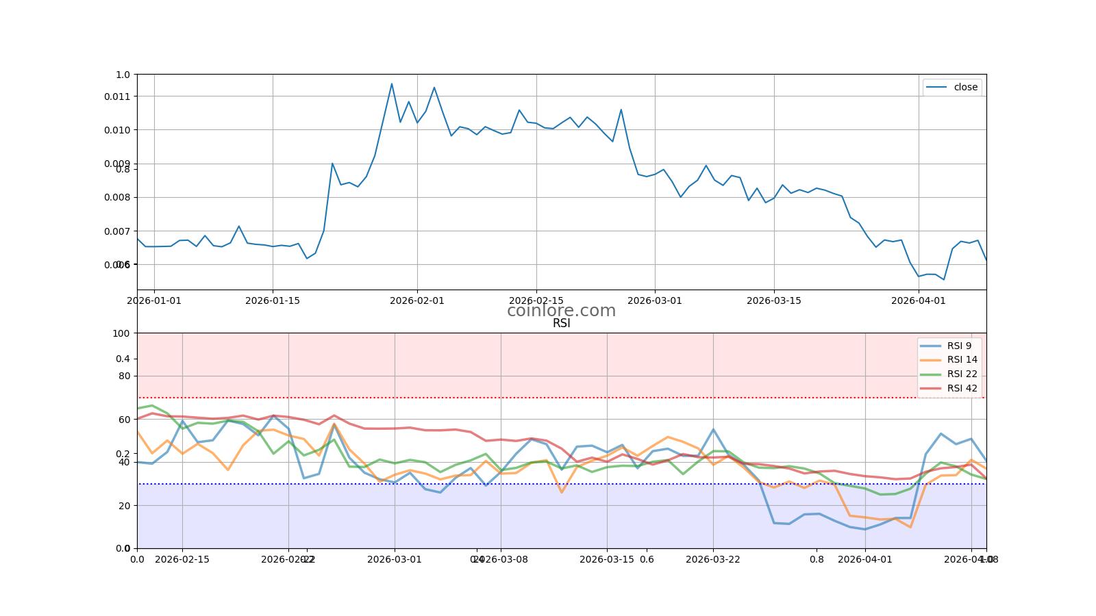 Aeternity RSI indicator