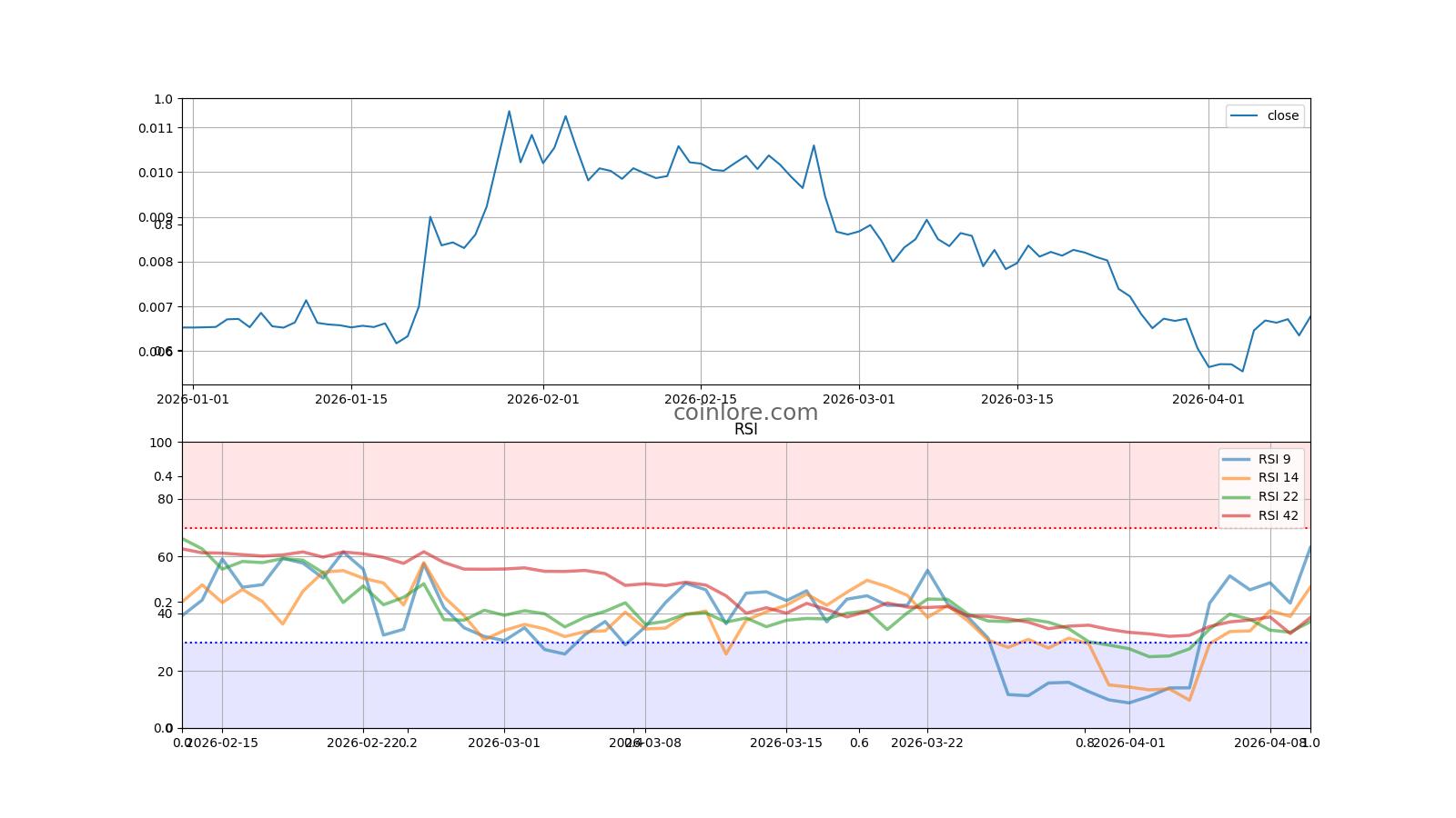 Aeternity RSI indicator