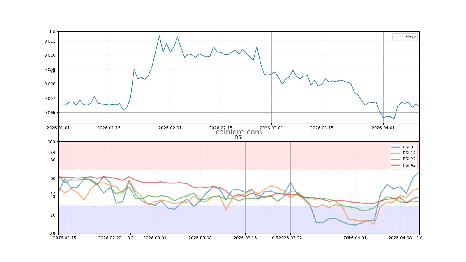 Aeternity RSI indicator
