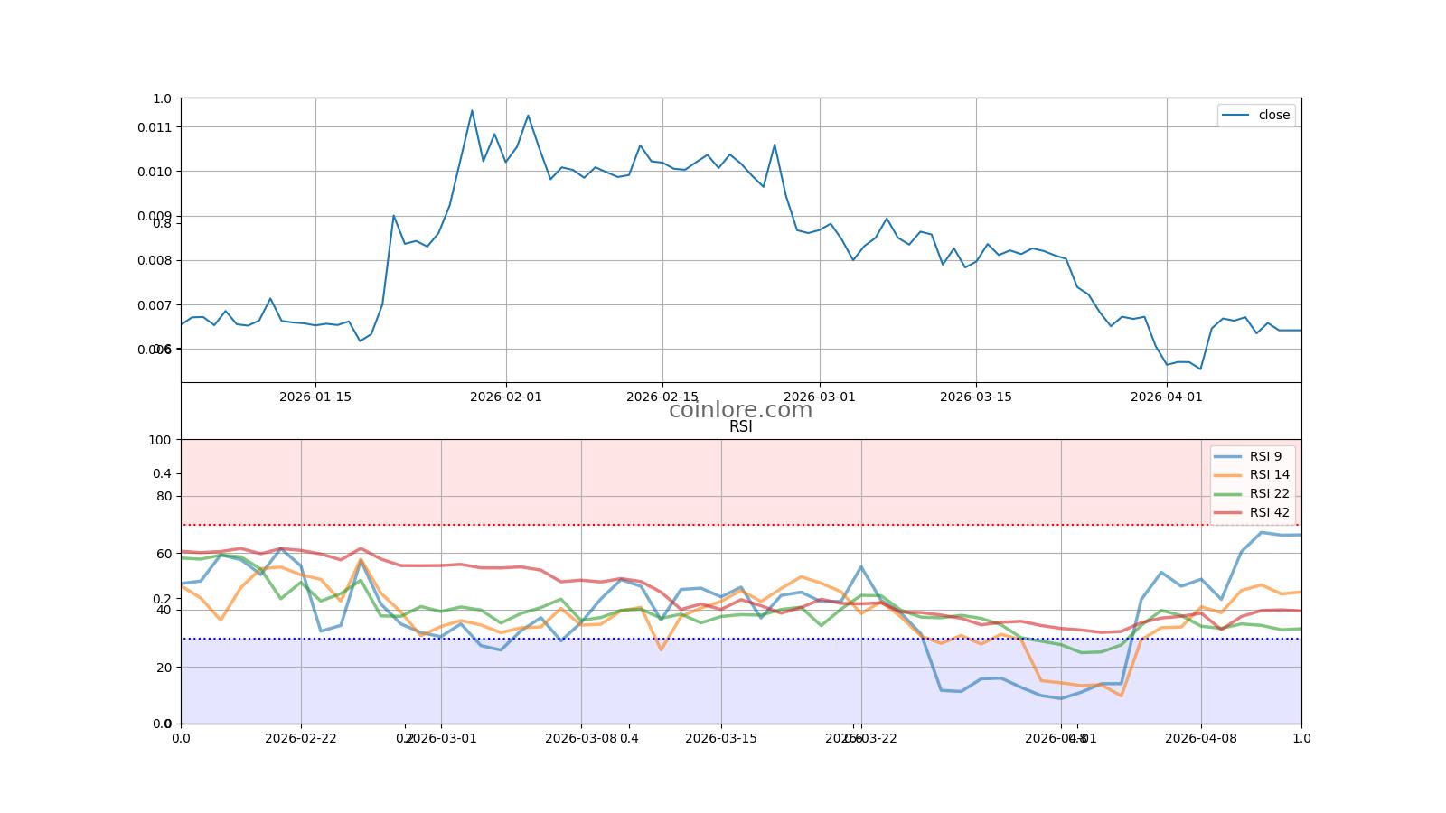 Aeternity RSI indicator