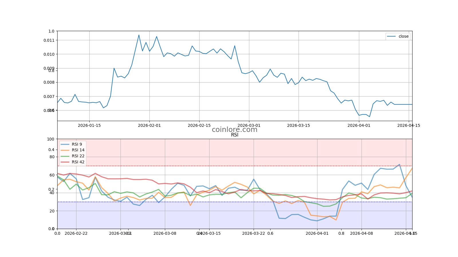 Aeternity RSI indicator