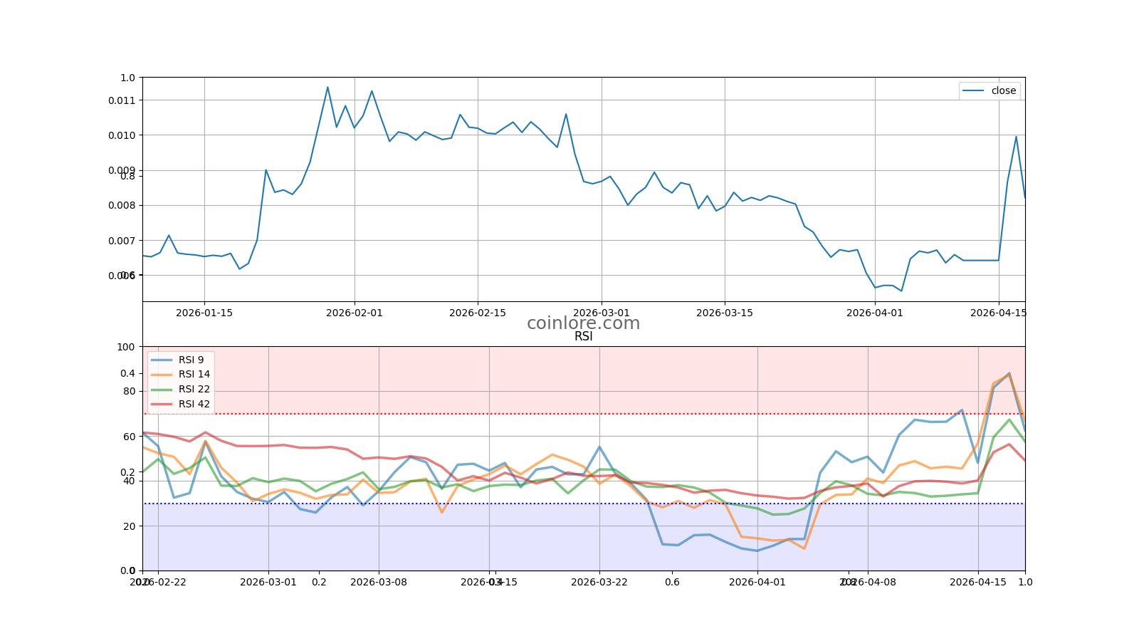 Aeternity RSI indicator