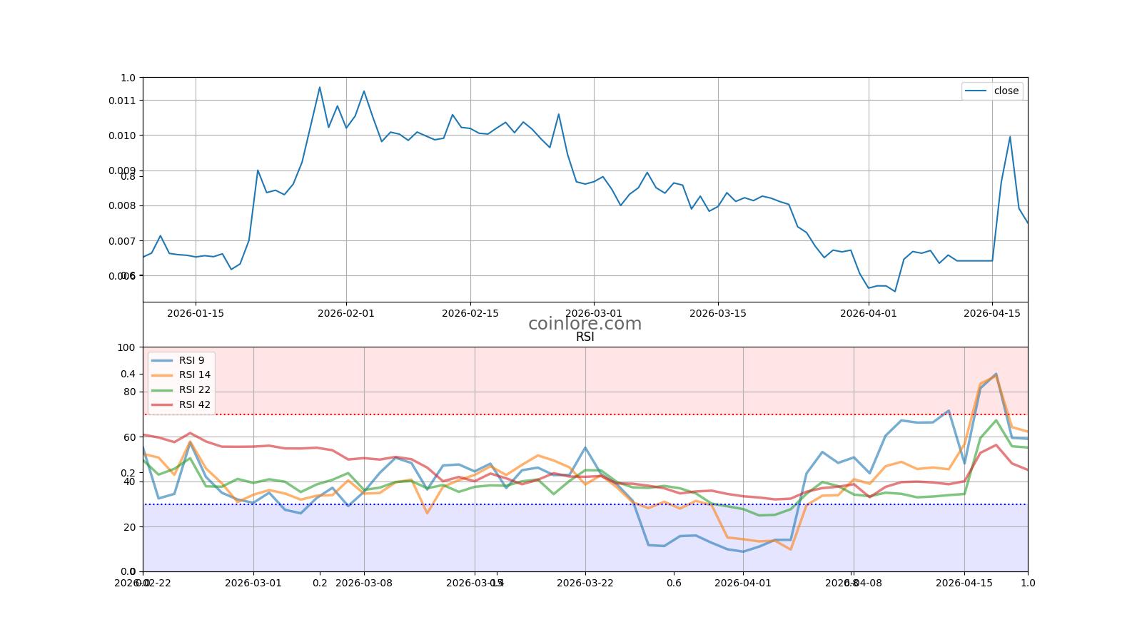 Aeternity RSI indicator