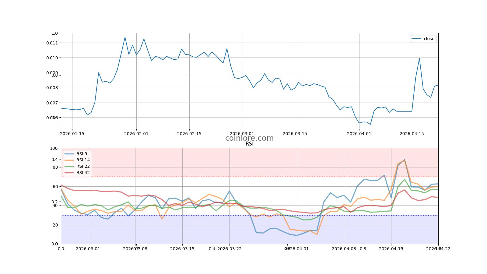 Aeternity RSI indicator