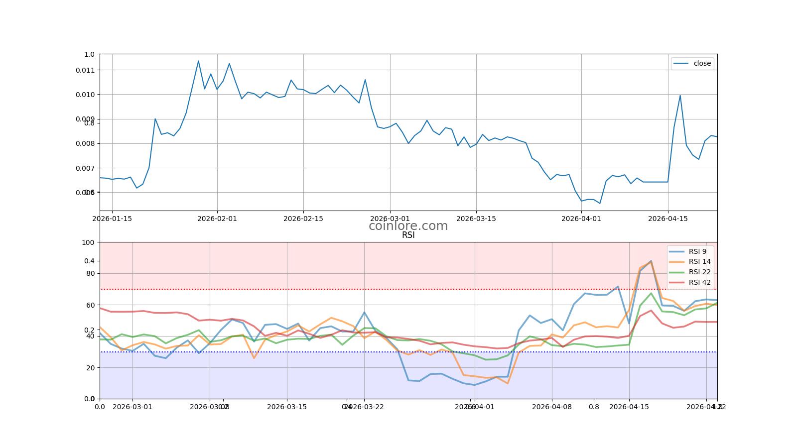 Aeternity RSI indicator