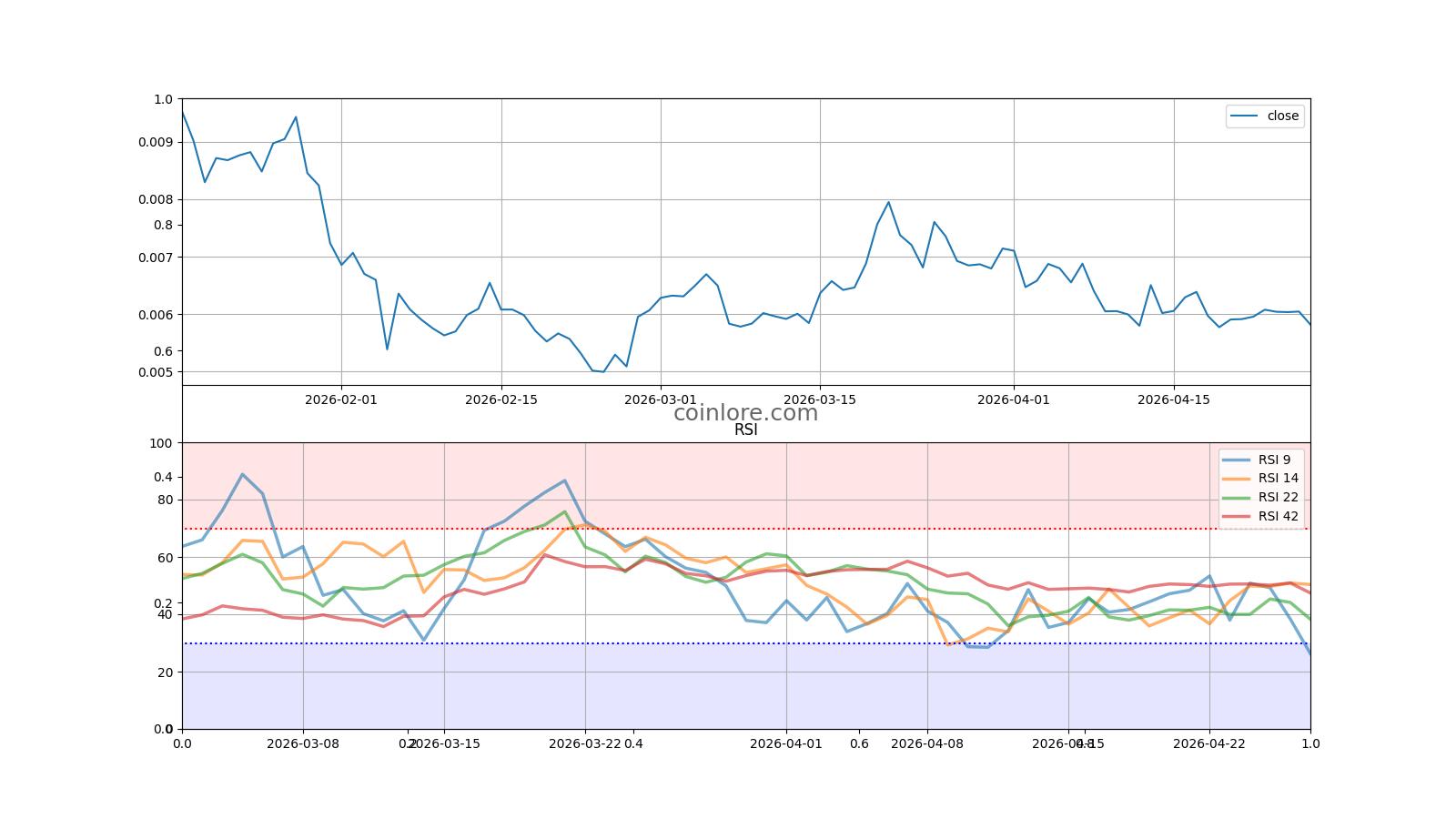 Aethir RSI indicator