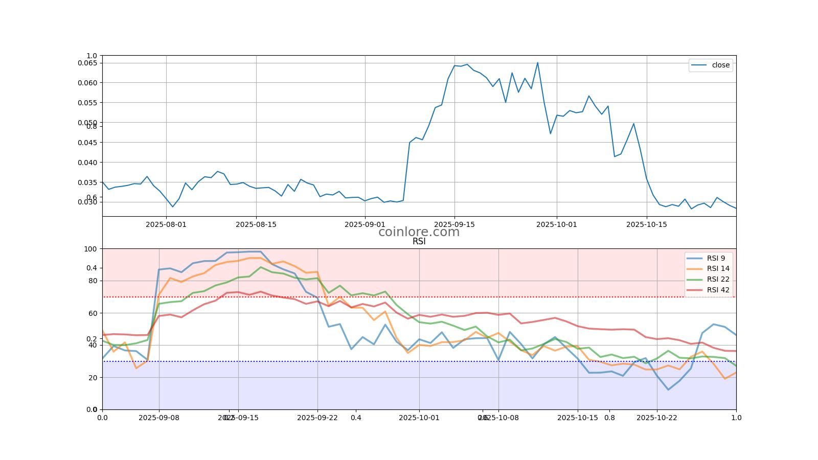Aethir RSI indicator