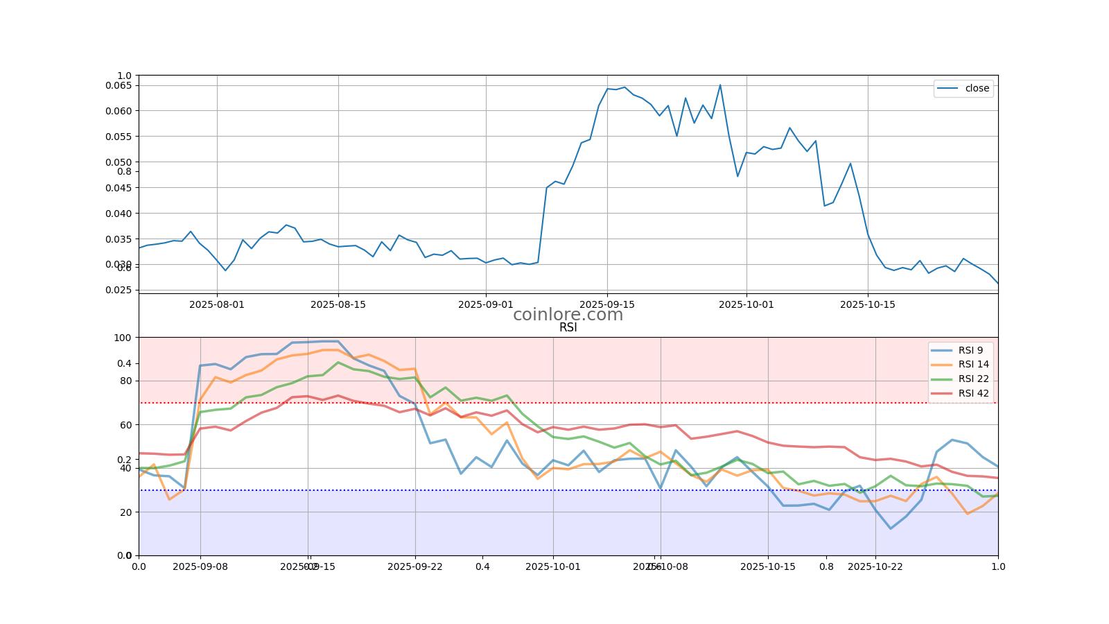 Aethir RSI indicator