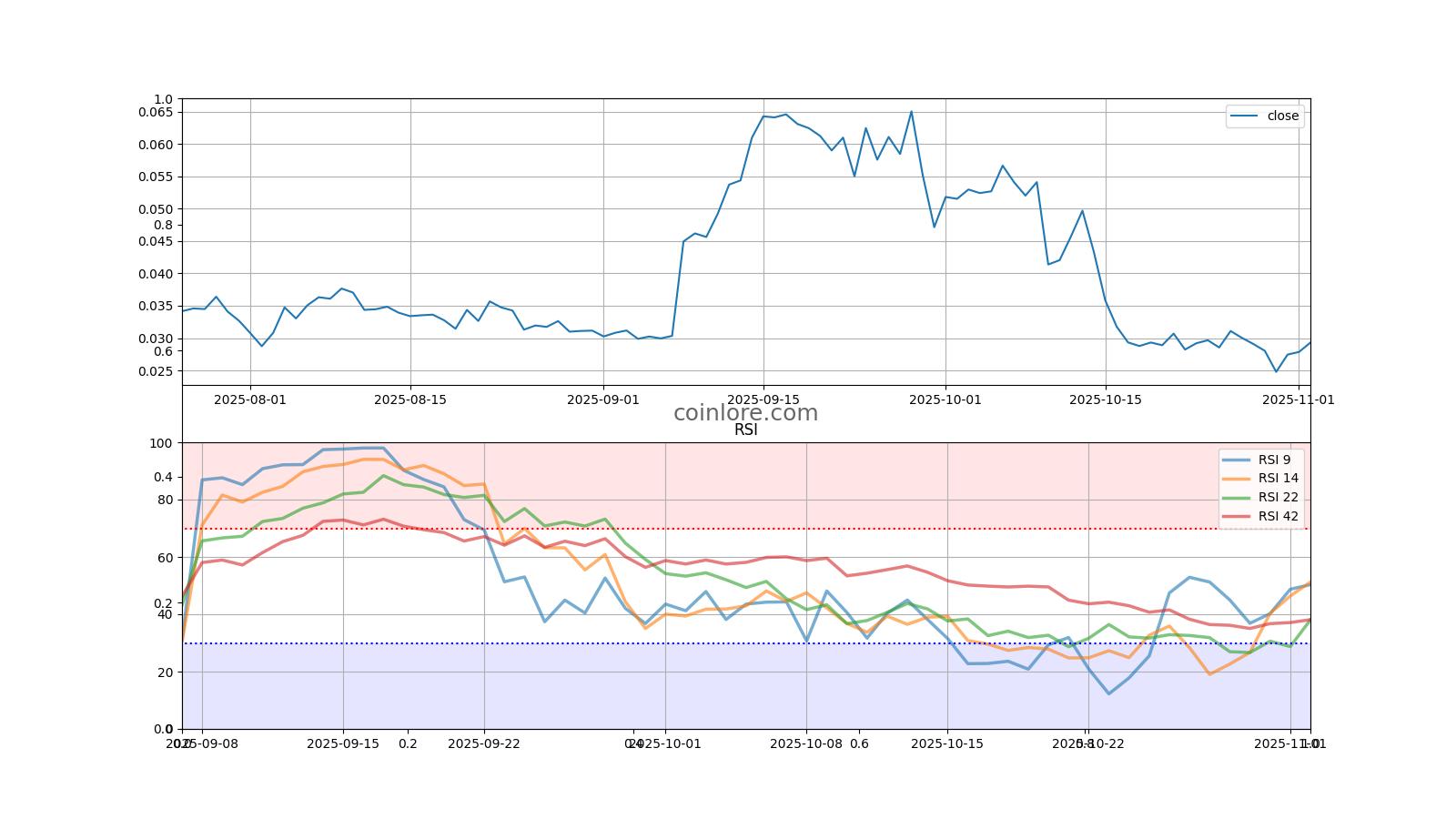 Aethir RSI indicator