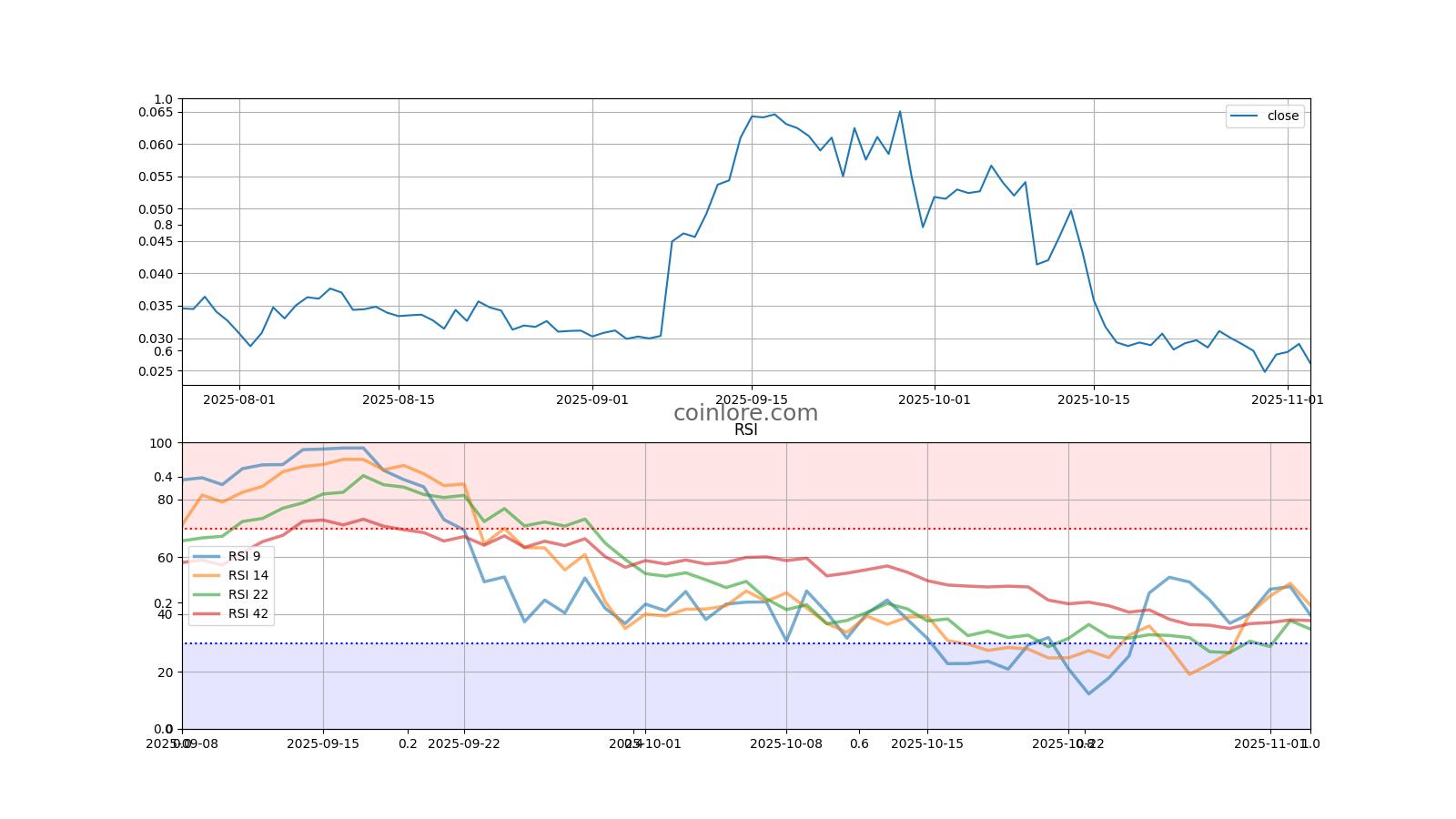 Aethir RSI indicator