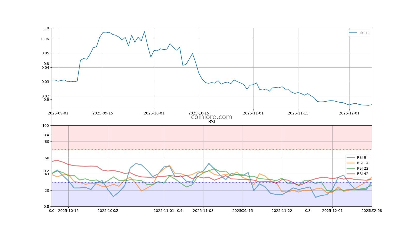 Aethir RSI indicator